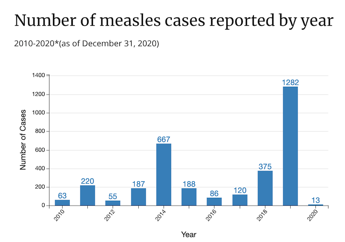 The 2019 Measles Outbreaks Post-Mortem - VAXOPEDIA