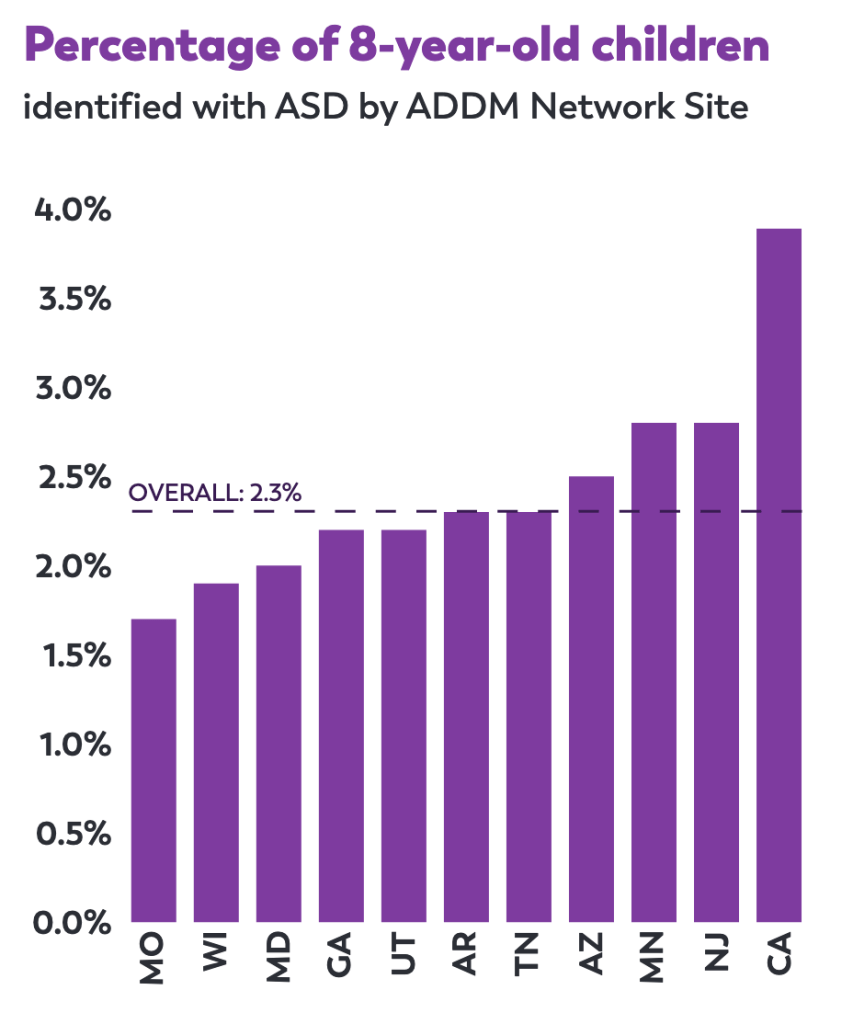 Vaccines and the Latest Autism Prevalence Report - VAXOPEDIA