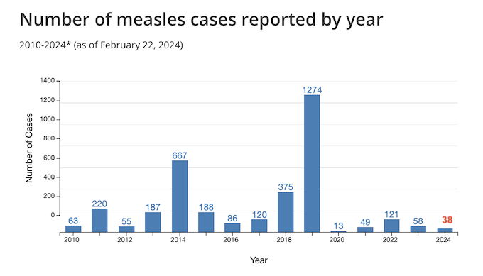 The 2024 Measles Outbreaks - VAXOPEDIA