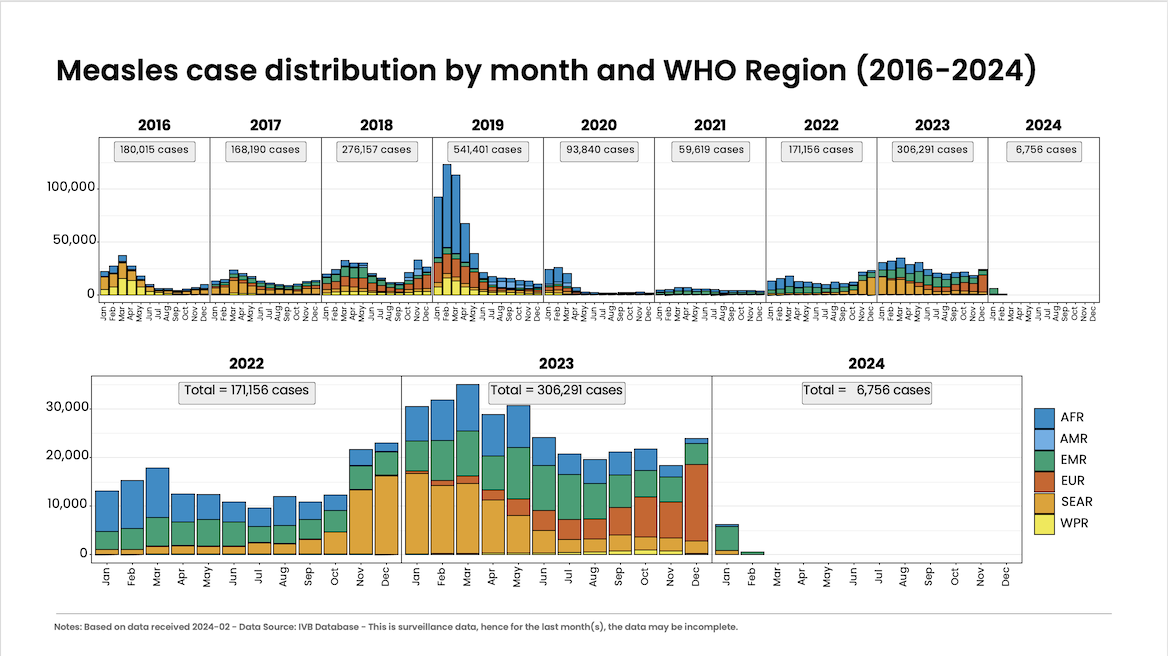 International Measles Outbreaks 2023 - VAXOPEDIA