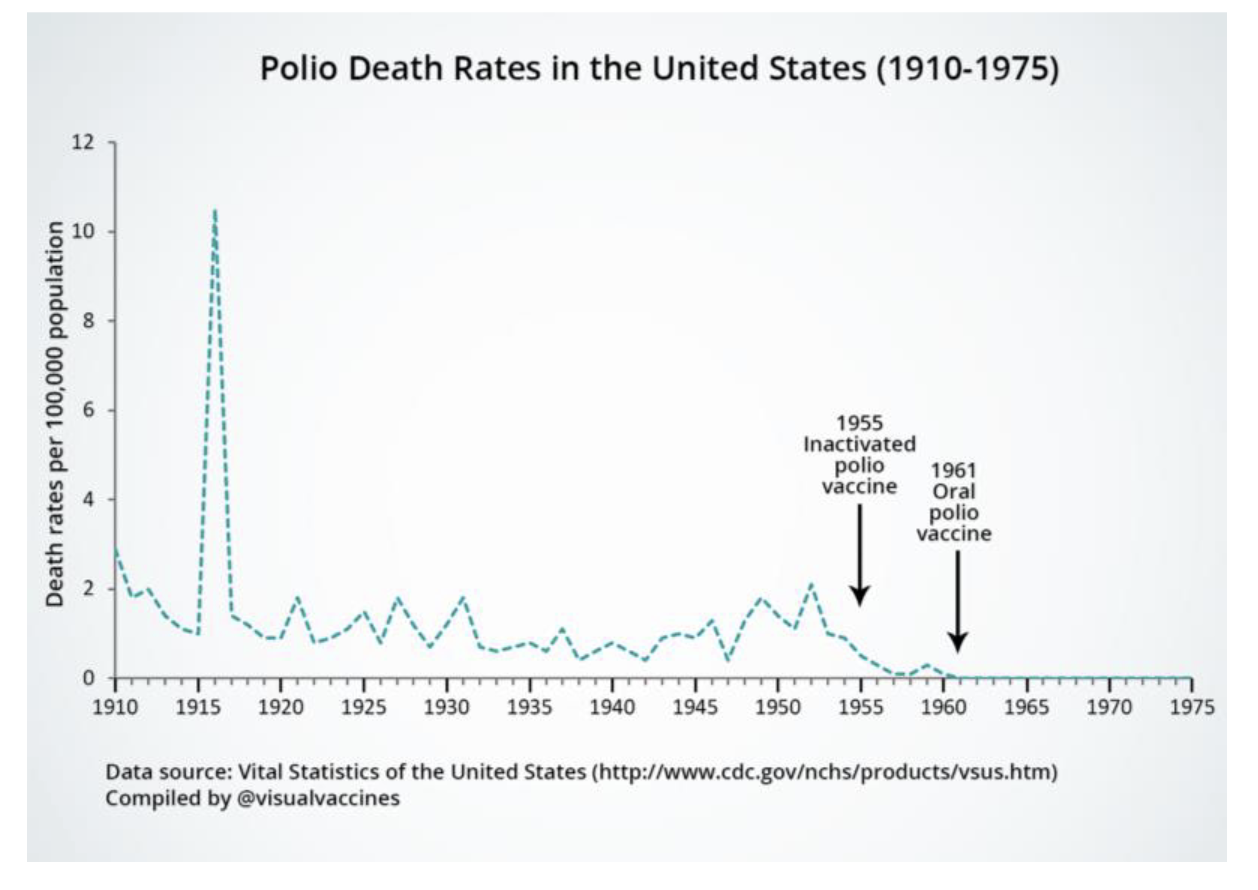 Charts That Prove the Polio Vaccine Work - VAXOPEDIA