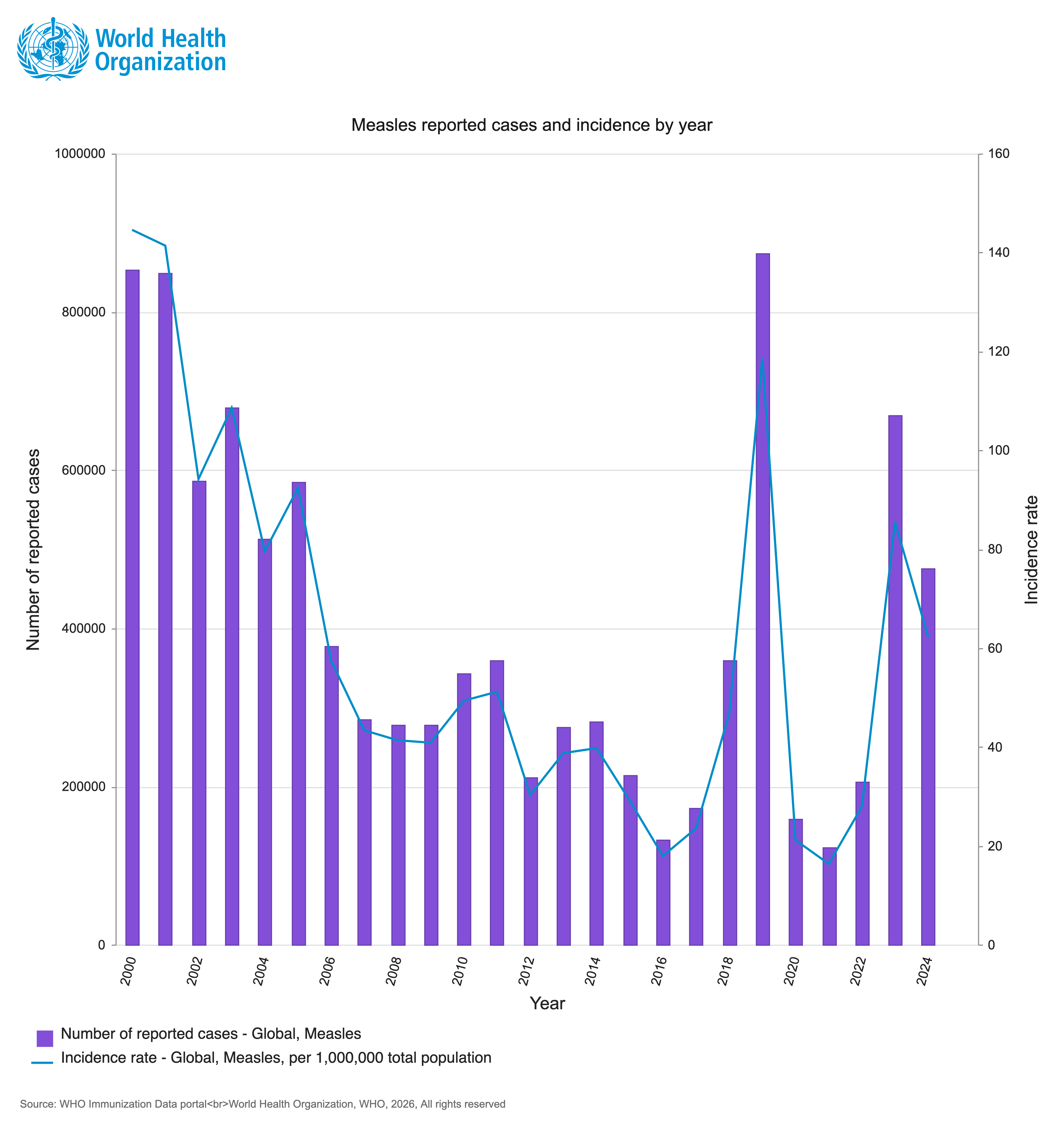 Why You Can’t Simply Blame Measles Outbreaks on a Global Rise in Cases ...